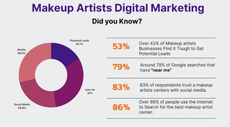 Elevate Your Online Presence: Digital Marketing Strategies for Makeup ...