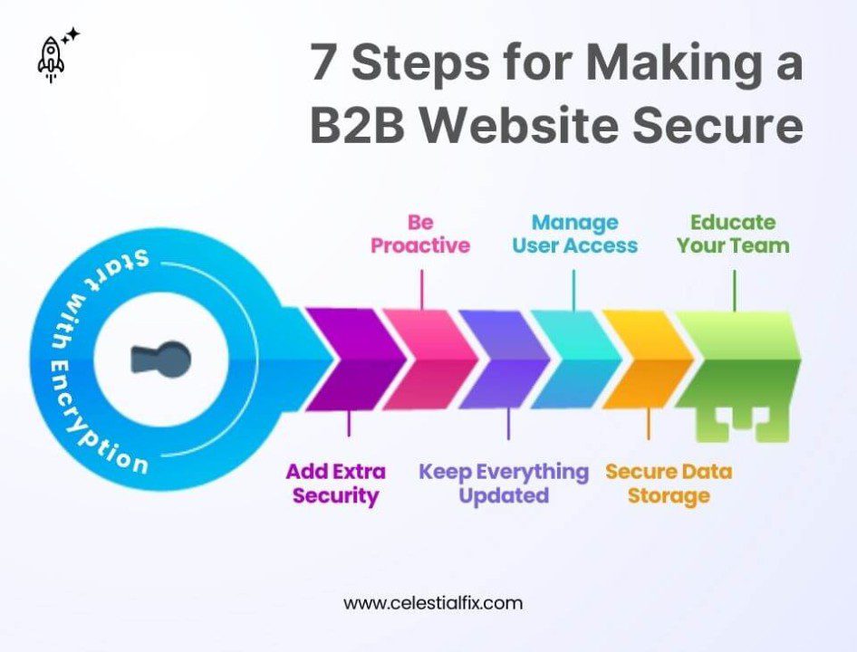 Web Development Strategies Tailored for B2B Success - 2Stallions