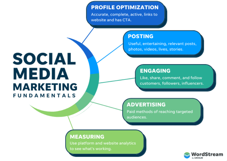 Unlocking the Potential of Social Media Advertising for B2C Success ...